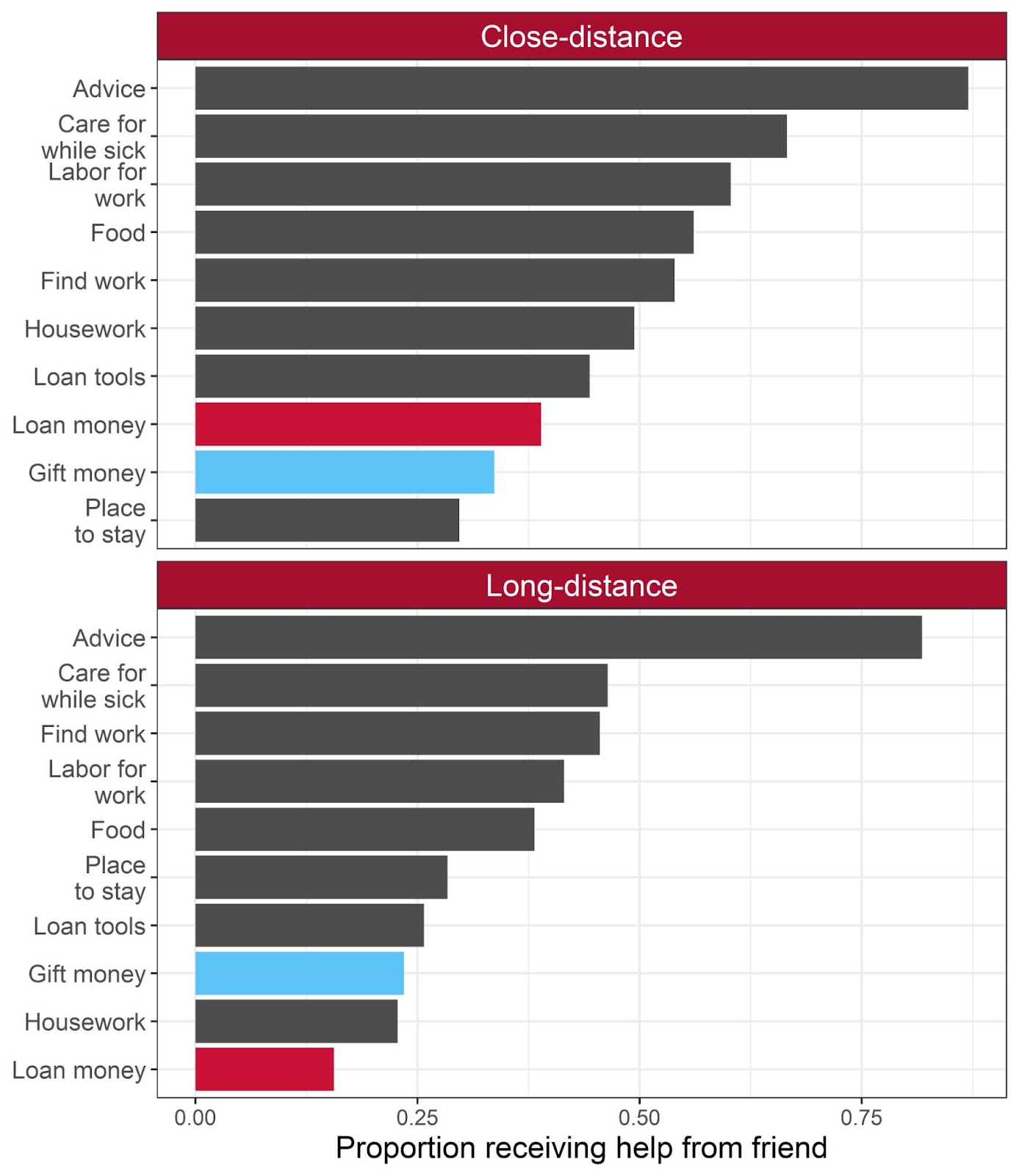 Friends near and afar, through thick and thin: Comparing contingency of ...