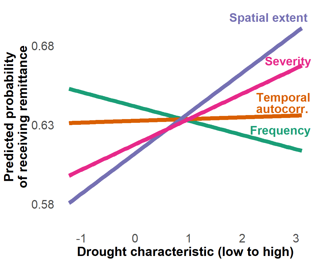 Household climate adaptations reflect patterning in climate events ...